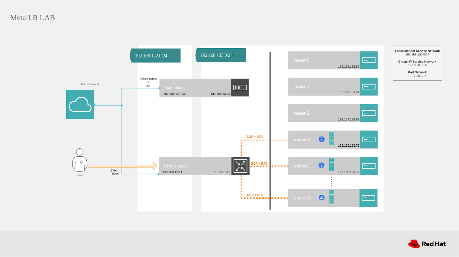 How to Use MetalLB in BGP Mode
